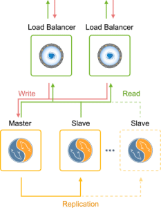 Database Cluster MySQL/MariaDB as a Service | Dewacloud